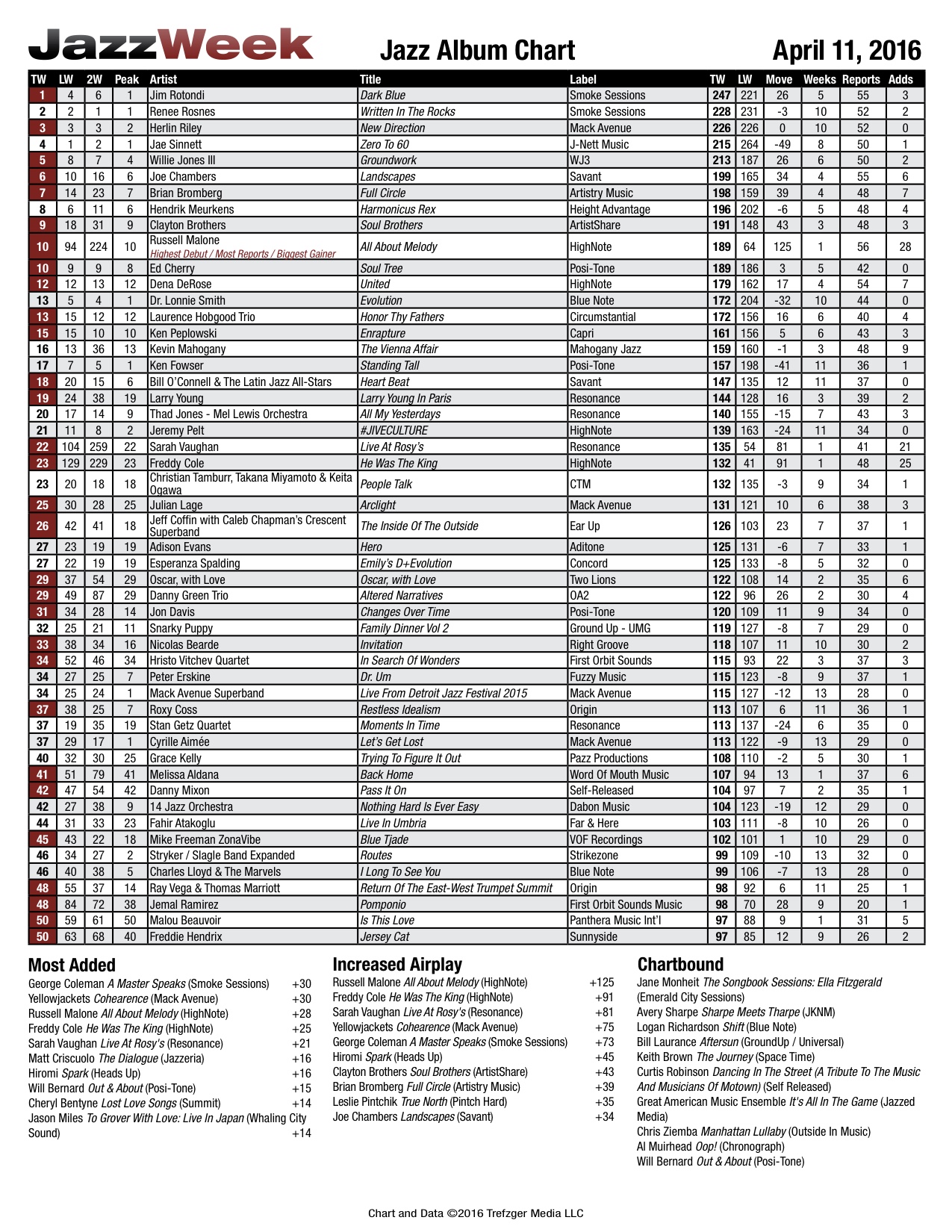 Debut Album "Pomponio" Makes JazzWeek's Top 50 Chart For 8 Weeks and ...